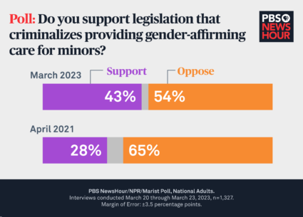 Majority of Americans reject anti-trans bills, but support for this ...