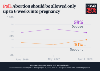 Support for abortion rights has grown in spite of bans and restrictions, poll shows | PBS News
