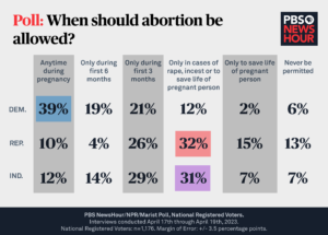 Support for abortion rights has grown in spite of bans and restrictions, poll shows | PBS News