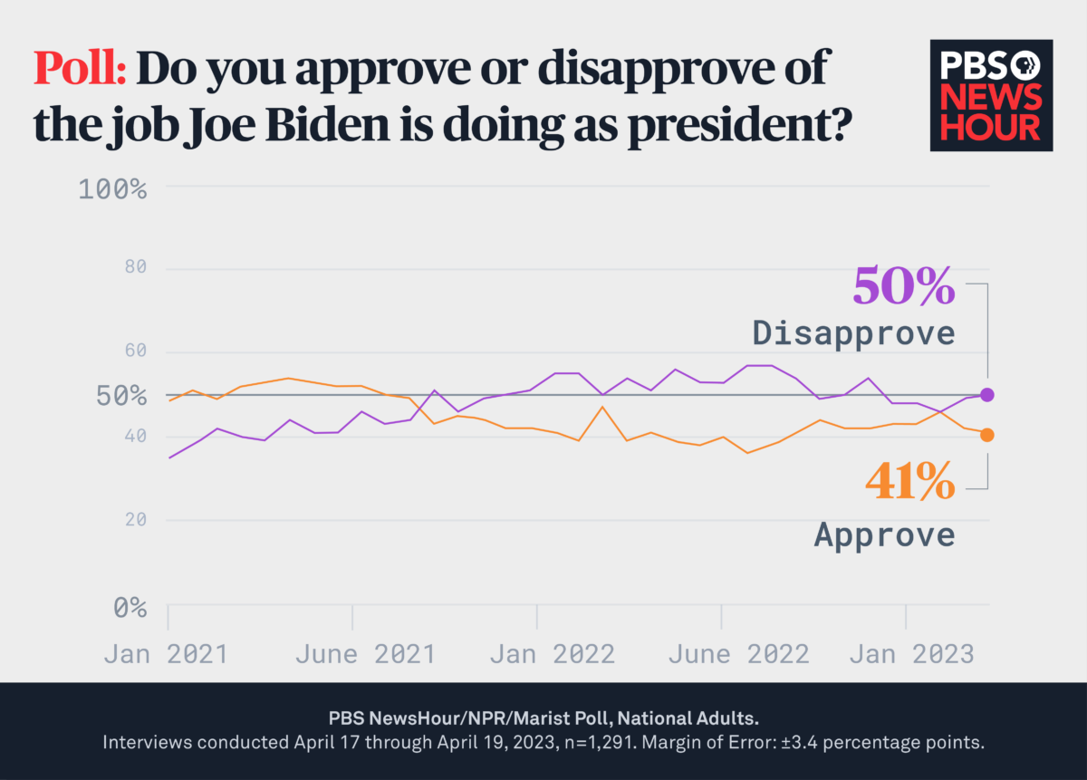 Where Biden’s poll numbers stand as he announces 2024 run | PBS News