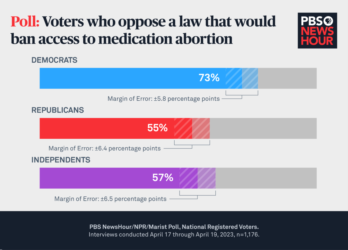Supreme Court’s move on abortion pill in line with majority of ...