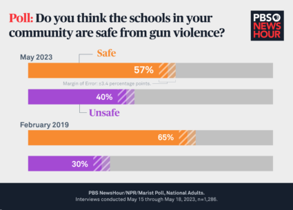 Concern about gun violence in American schools is on the rise, new poll ...