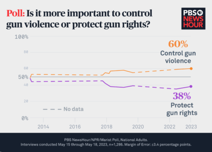 Concern about gun violence in American schools is on the rise, new poll ...