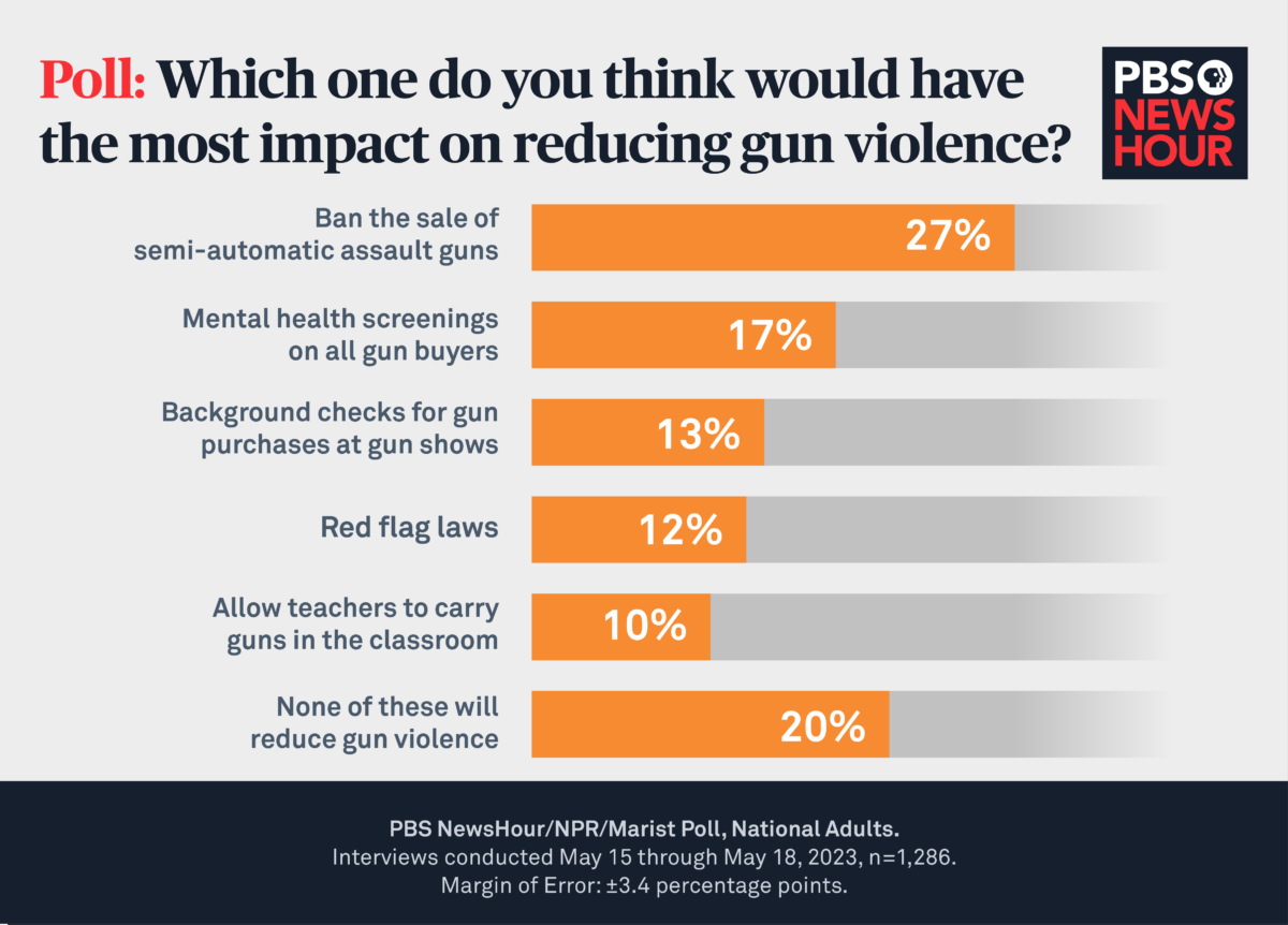 Concern about gun violence in American schools is on the rise, new poll ...