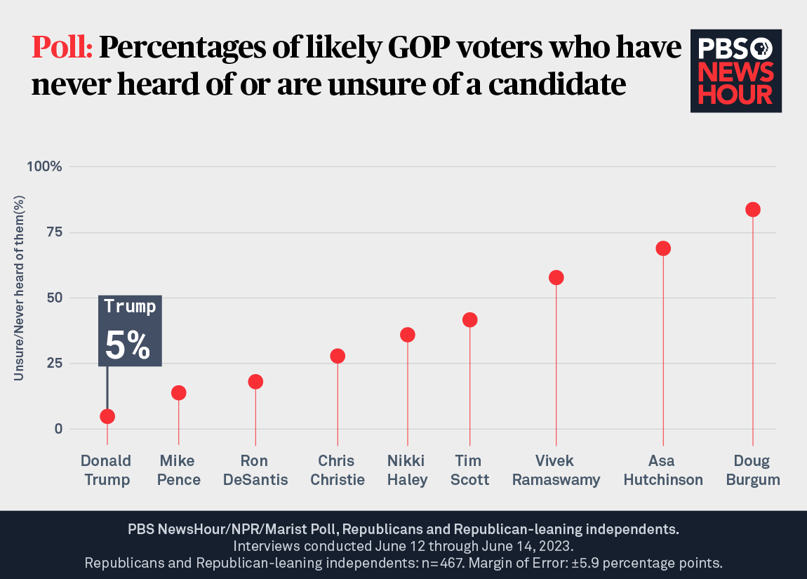 How voters feel about the 2024 candidates so far | PBS News