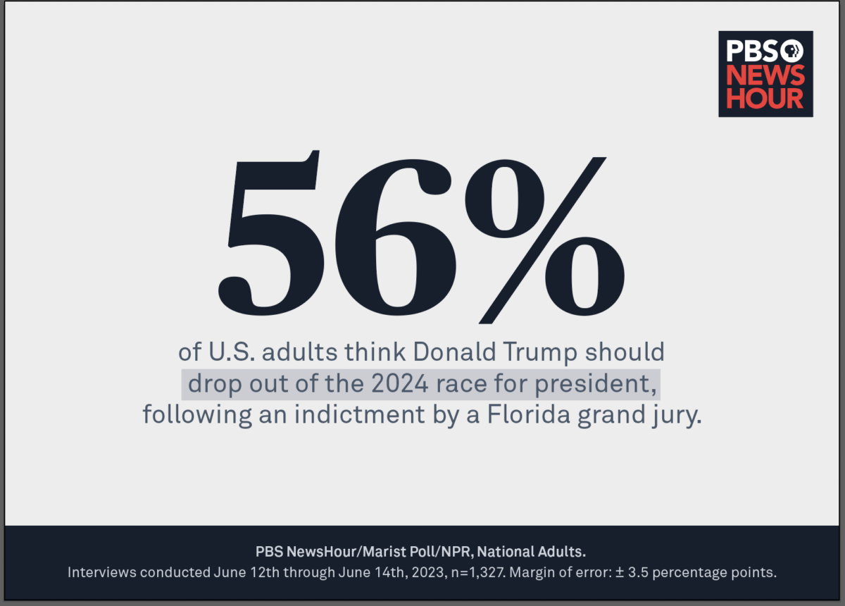 Republican support for Trump has increased even as he faces dozens of ...