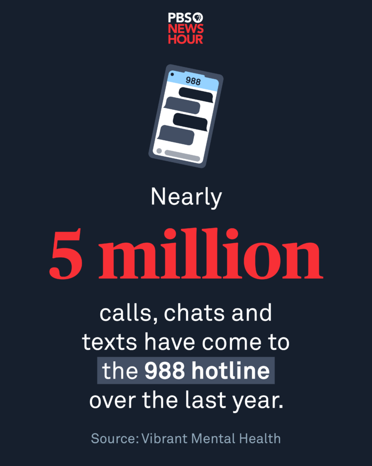 A year since 988 started helping callers, here’s what experts want to ...