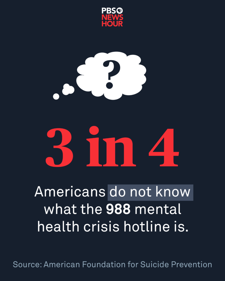 A year since 988 started helping callers, here's what experts want to ...