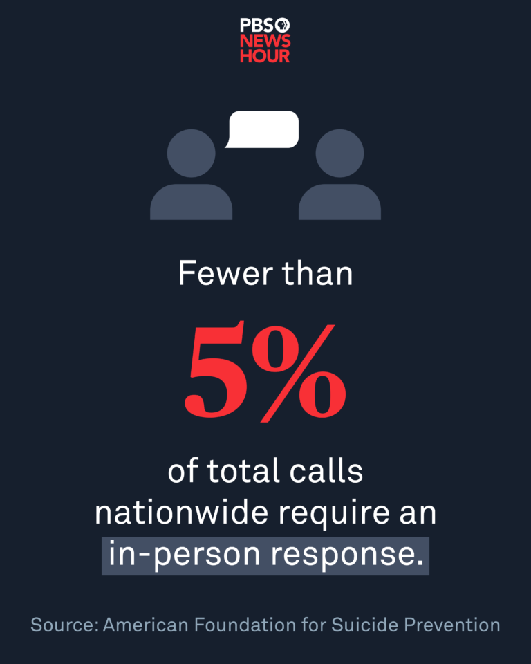 A year since 988 started helping callers, here’s what experts want to ...