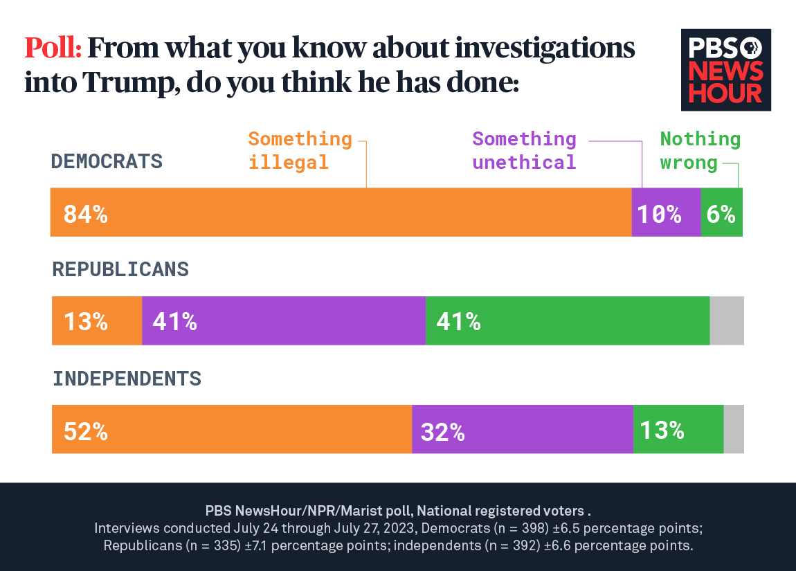 Trump support has held steady despite legal troubles. Is that changing ...