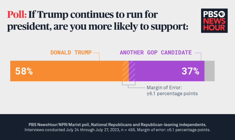 Trump support has held steady despite legal troubles. Is that changing ...