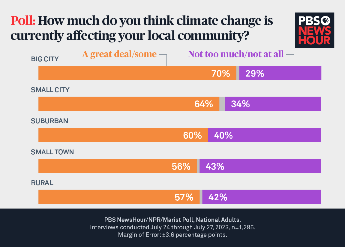 Climate change is hitting close to home for nearly 2 out of 3 Americans ...