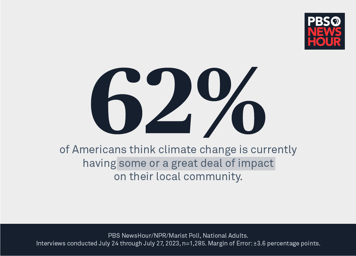 Climate change is hitting close to home for nearly 2 out of 3 Americans, poll finds | PBS News