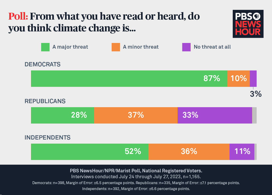 Climate change is hitting close to home for nearly 2 out of 3 Americans, poll finds | PBS News