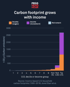 This study calculated the carbon emissions of getting rich | PBS News