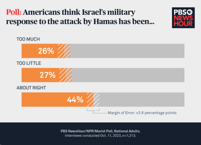 Poll: Most Americans fear broader conflict may arise from war between ...