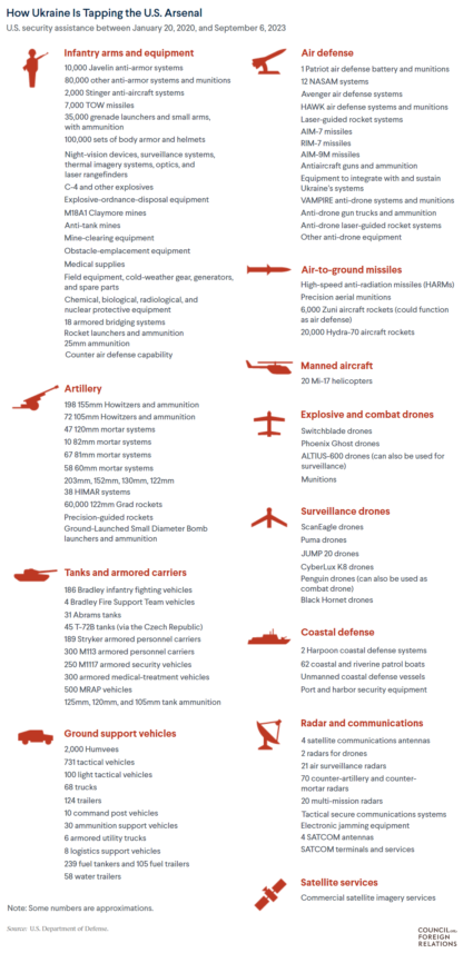 How much aid the U.S. has sent to Ukraine, in 6 charts | PBS News