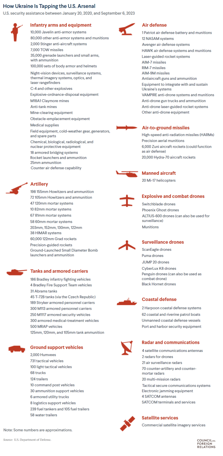How much aid the U.S. has sent to Ukraine, in 6 charts | PBS News