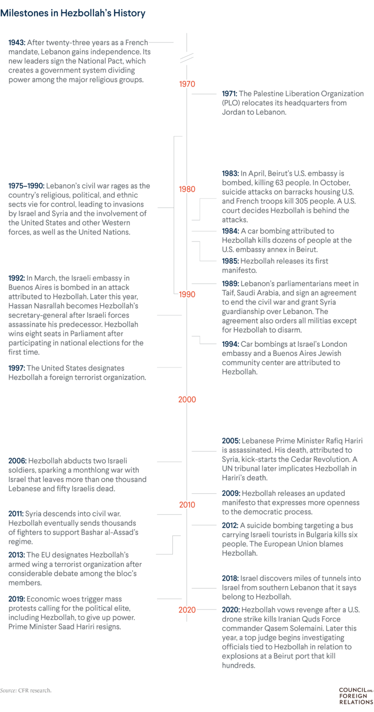 What is Hezbollah? What to know about its origins, structure and ...