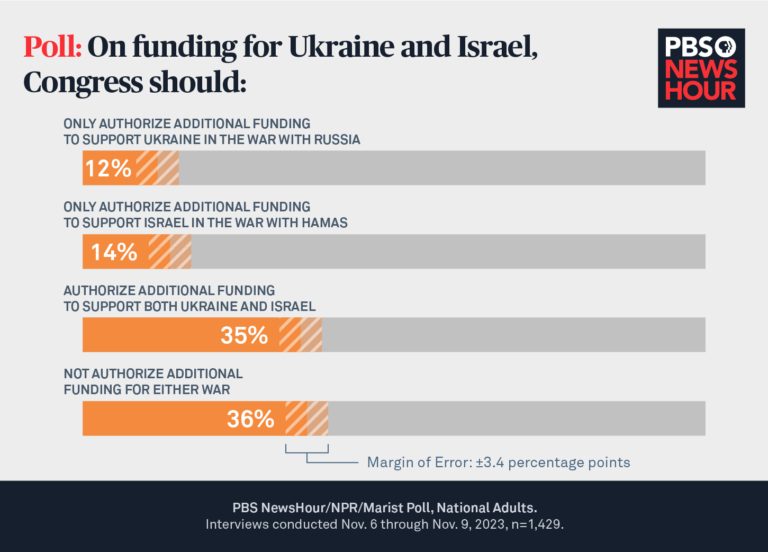 Poll: Majority of Americans sympathize with Israel but growing number ...