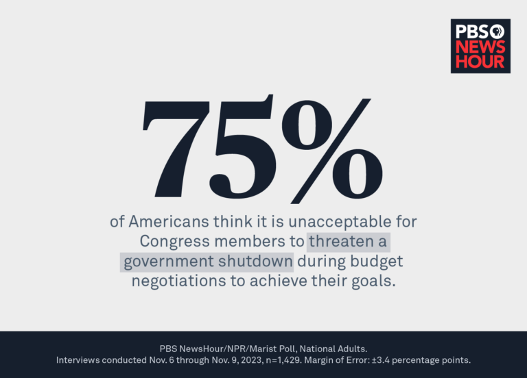 Most Americans say it's unacceptable for Congress to use federal ...