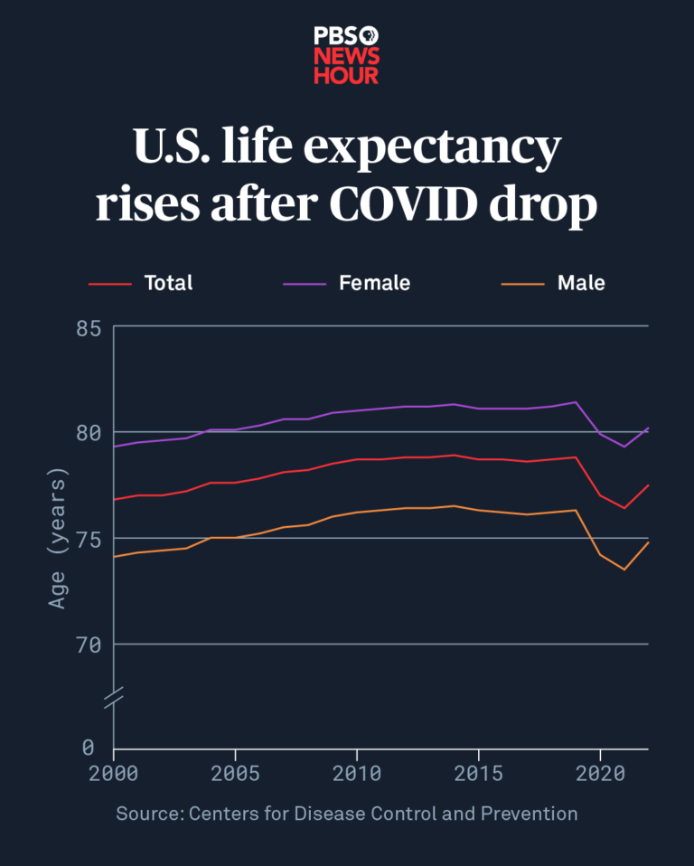 Rise in U.S. life expectancy is 'good news,' but gains aren't enough to ...