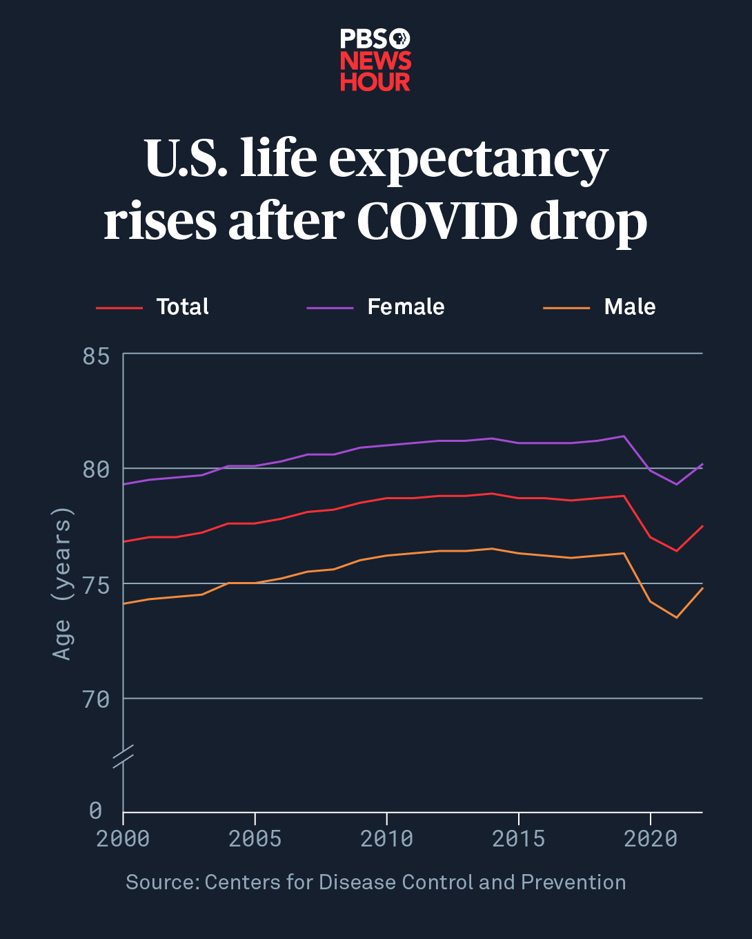Rise in U.S. life expectancy is ‘good news,’ but gains aren’t enough to ...