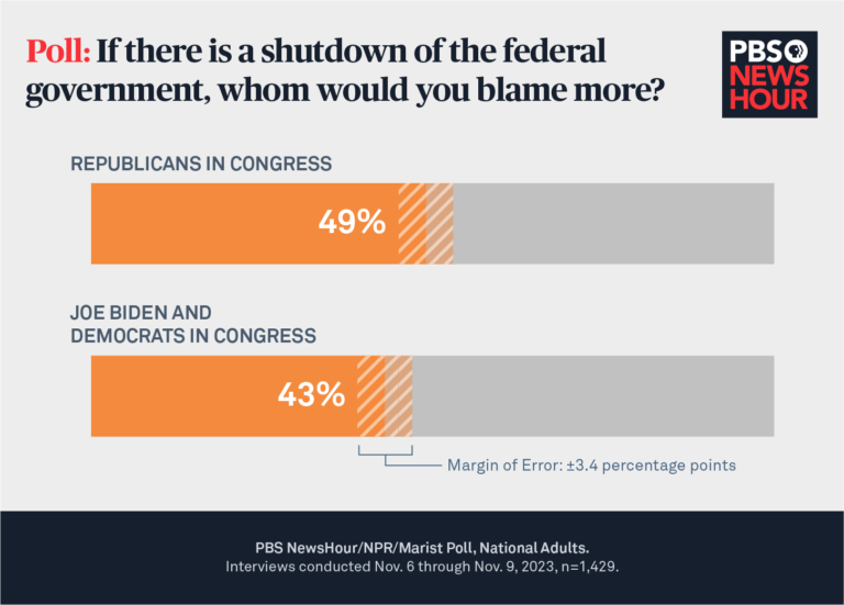 Most Americans say it's unacceptable for Congress to use federal ...