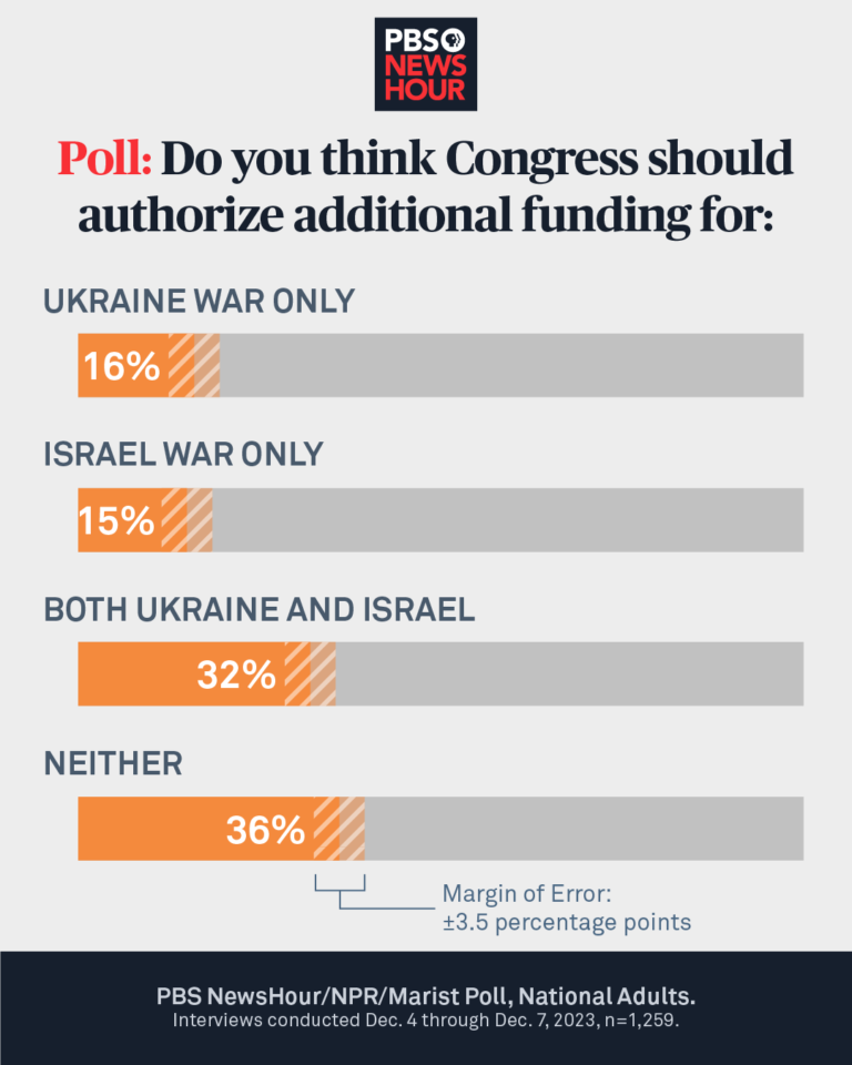 Where voters stand on more funding for Ukraine and Israel | PBS News