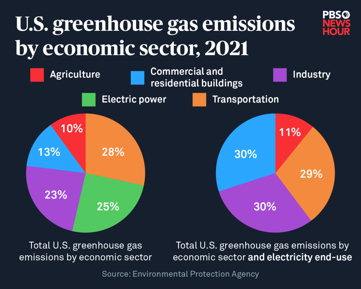 How to slash emissions across the U.S. economy, according to experts | PBS News