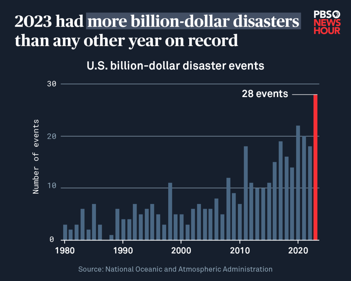 ‘We’re frankly astonished.’ Why 2023’s record-breaking heat surprised ...