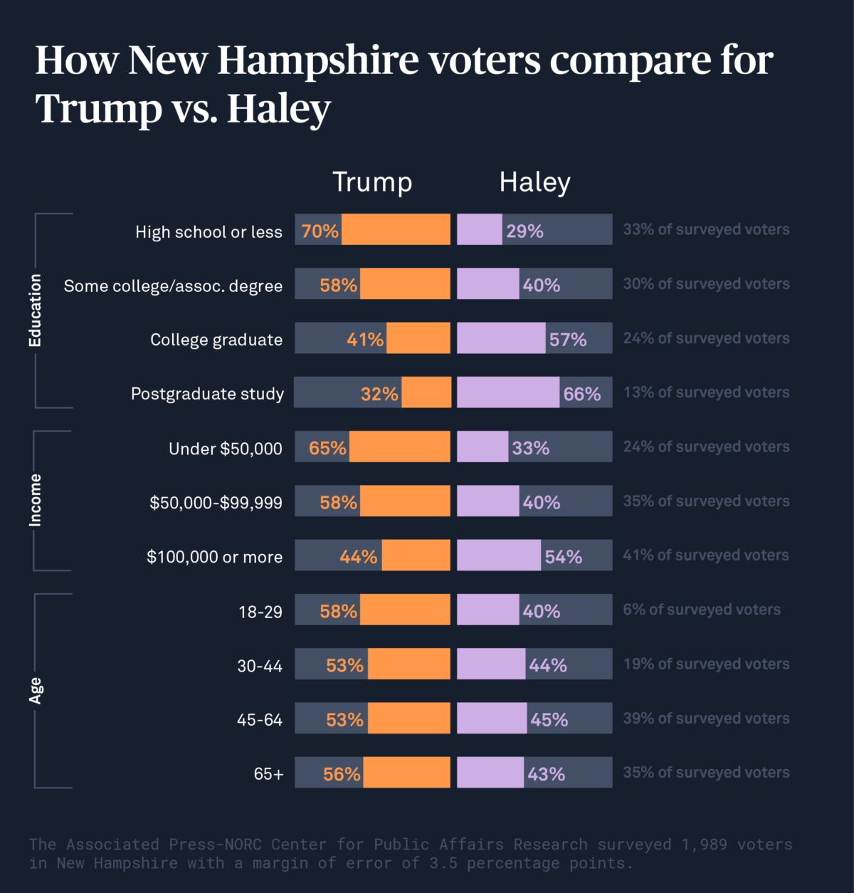 3 things we learned from New Hampshire primary voters | PBS News