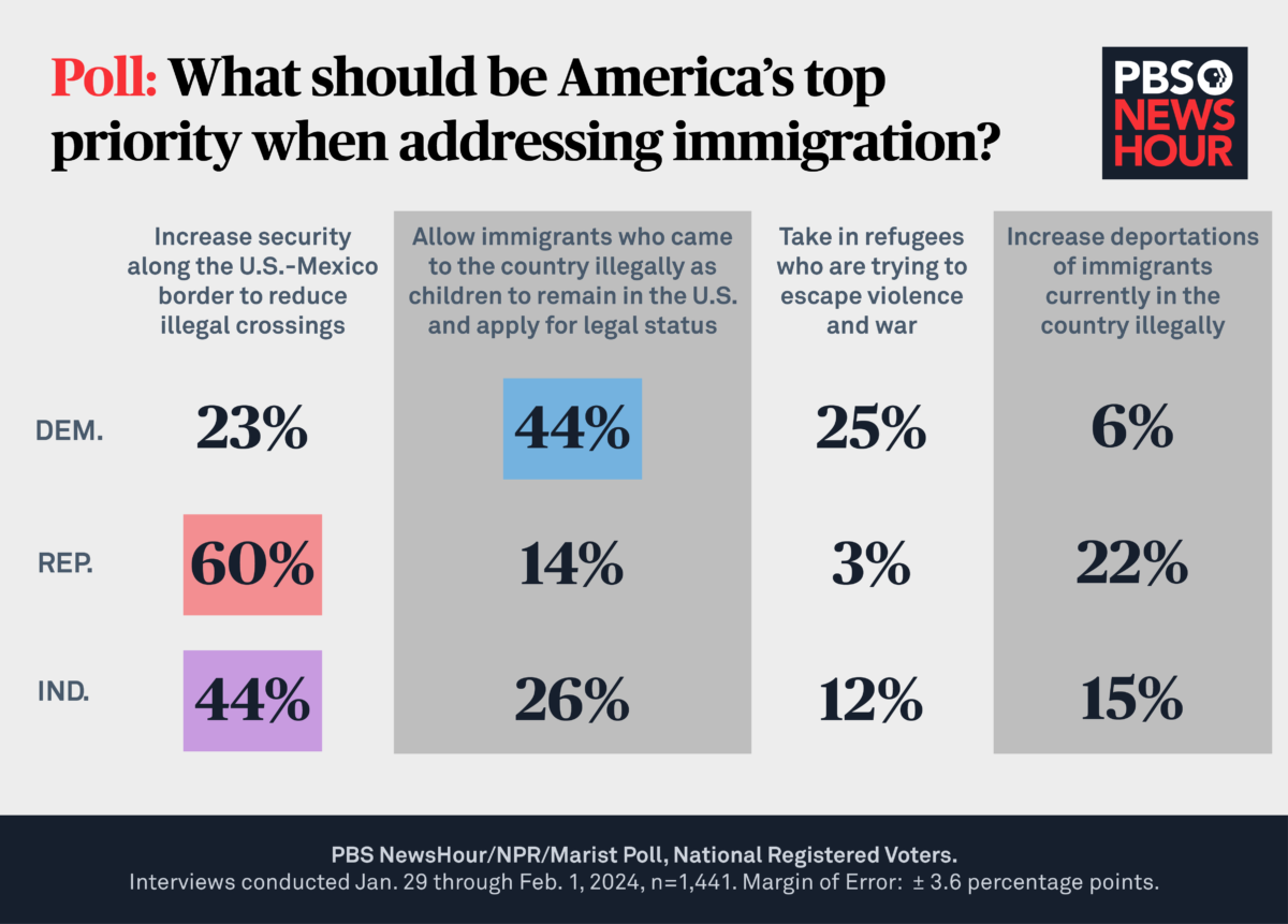 Americans are increasingly worried about immigration and national identity, poll shows | PBS News