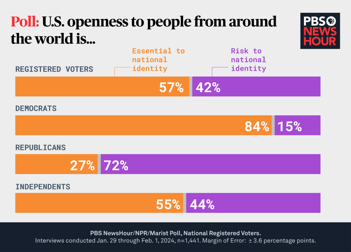 Americans are increasingly worried about immigration and national ...