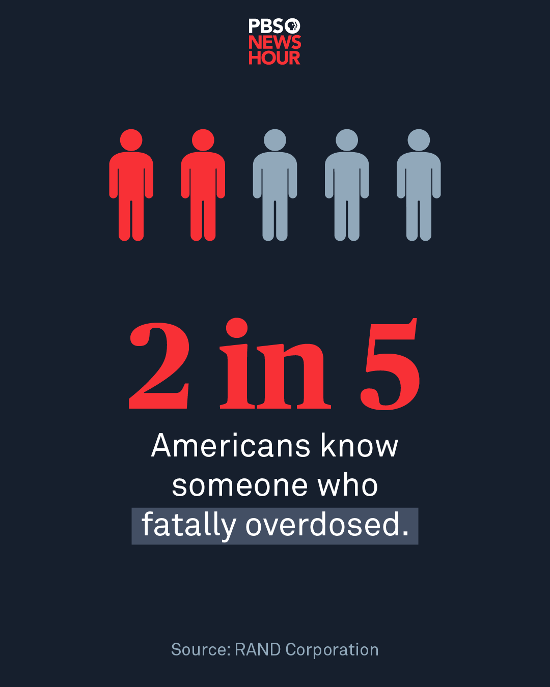 2 in 5 U.S. adults say they know someone who died from drug overdose ...