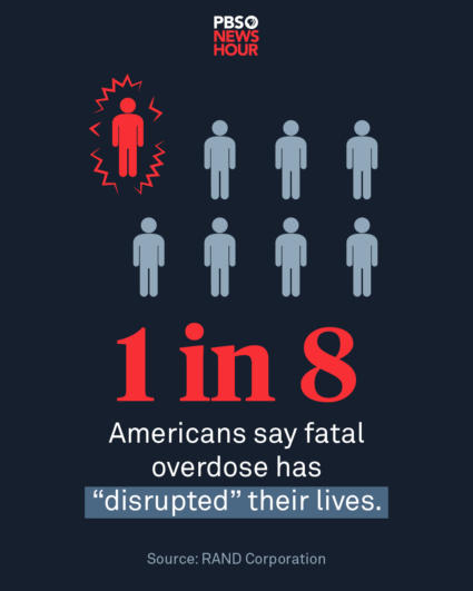 2 in 5 U.S. adults say they know someone who died from drug overdose ...