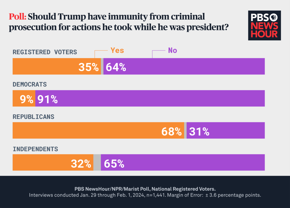 Trump should not get immunity, 2 out of 3 Americans say | PBS News