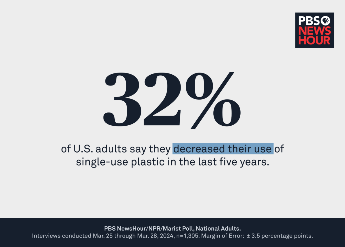 1 in 3 Americans say they’ve reduced how much plastic they’re using ...