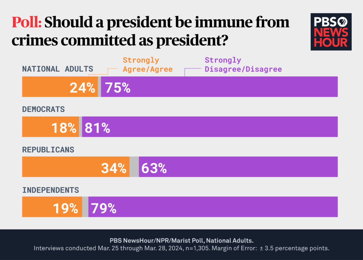 1 in 5 Americans think violence may solve U.S. divisions, poll finds ...