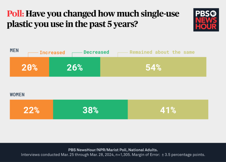 1 in 3 Americans say they’ve reduced how much plastic they’re using ...