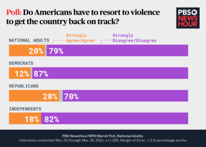 1 in 5 Americans think violence may solve U.S. divisions, poll finds | PBS News