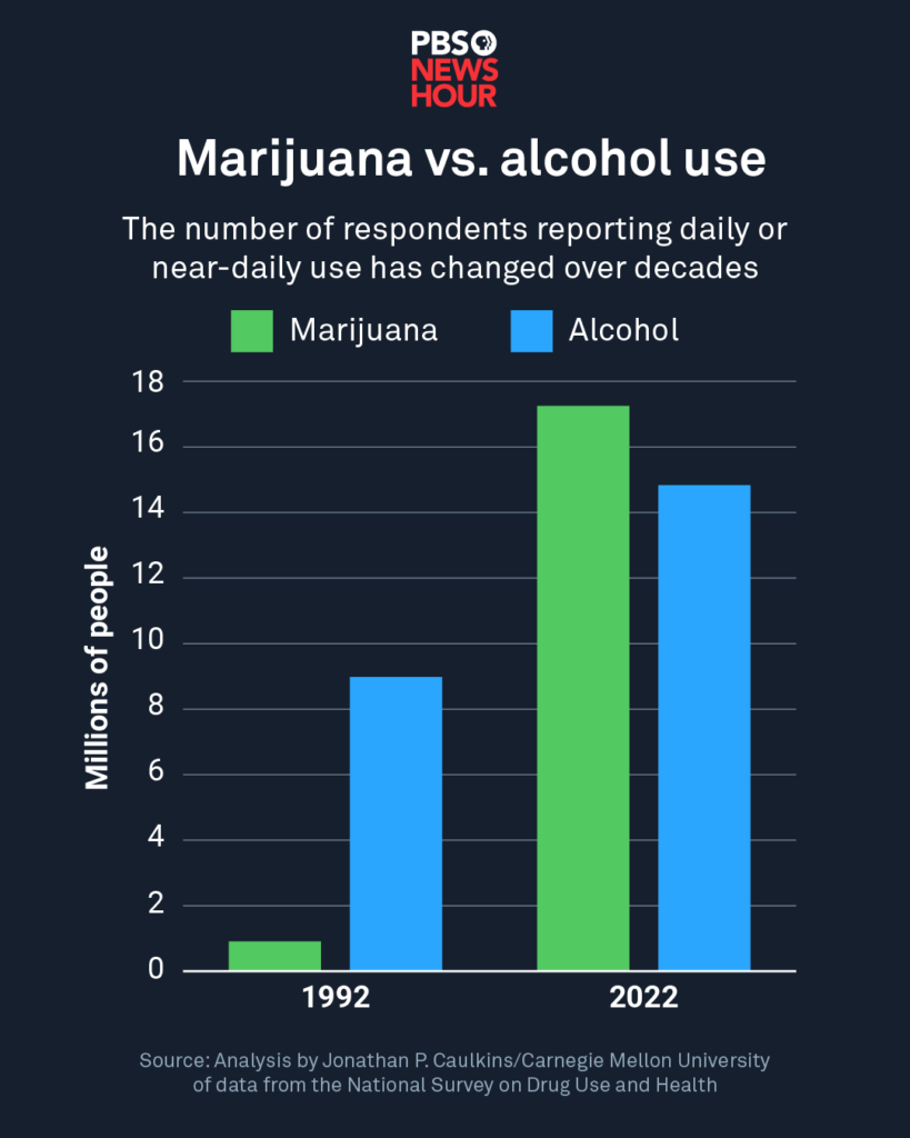 Daily marijuana use is now more common than daily alcohol use in the U ...