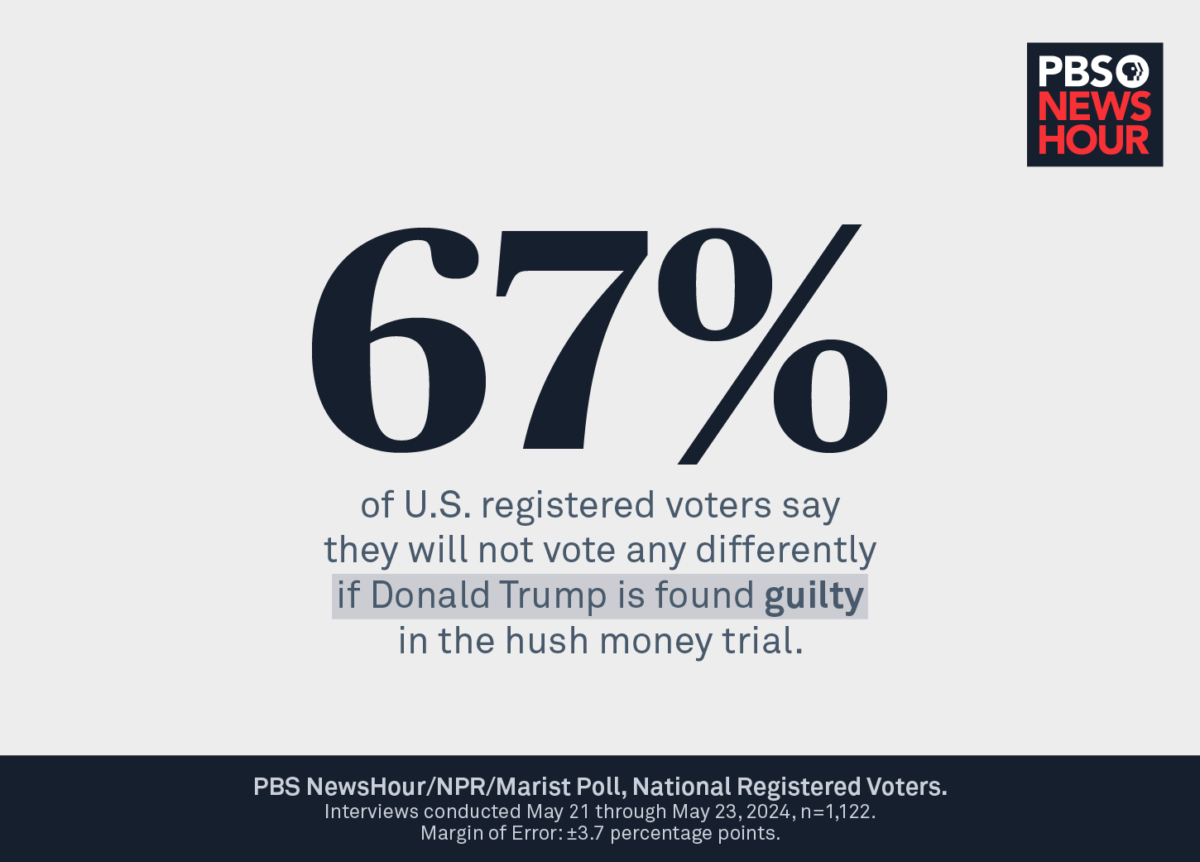Guilty or not guilty, Trump verdict won't sway most voters, poll shows ...