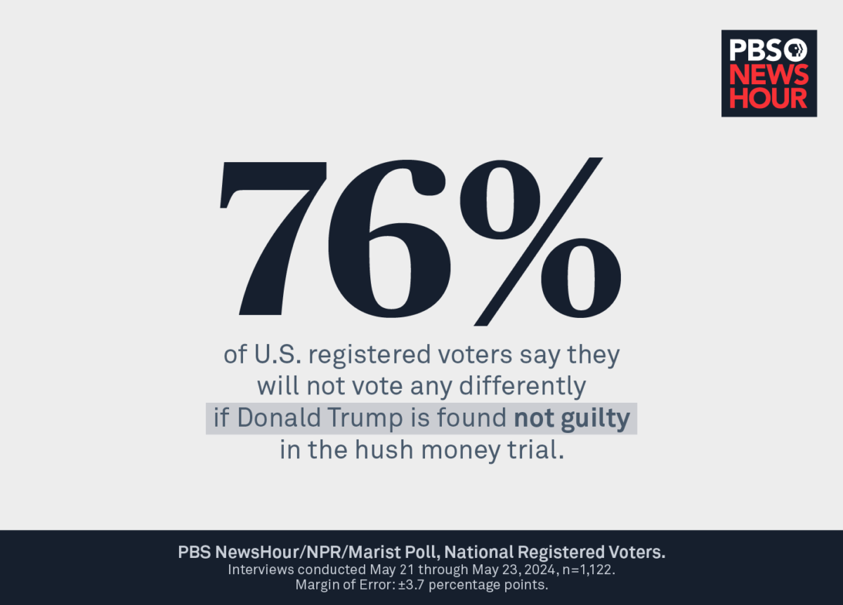 Guilty or not guilty, Trump verdict won't sway most voters, poll shows ...