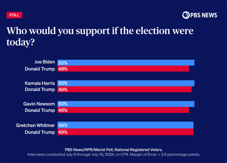 These 3 Democrats didn't do better than Biden in this poll against ...