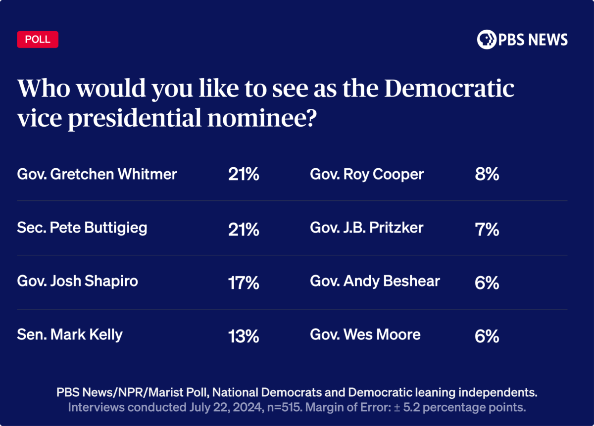 Poll: Who should be Harris’ VP? Here’s what Democratic voters say | PBS ...