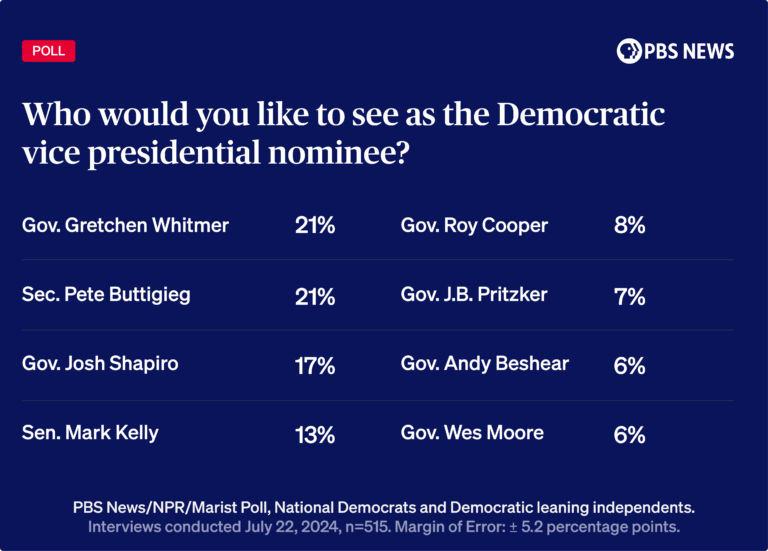 Poll: Who should be Harris' VP? Here's what Democratic voters say | PBS ...