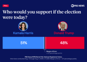 Poll: Harris boosts confidence that Democrats could win the 2024 ...