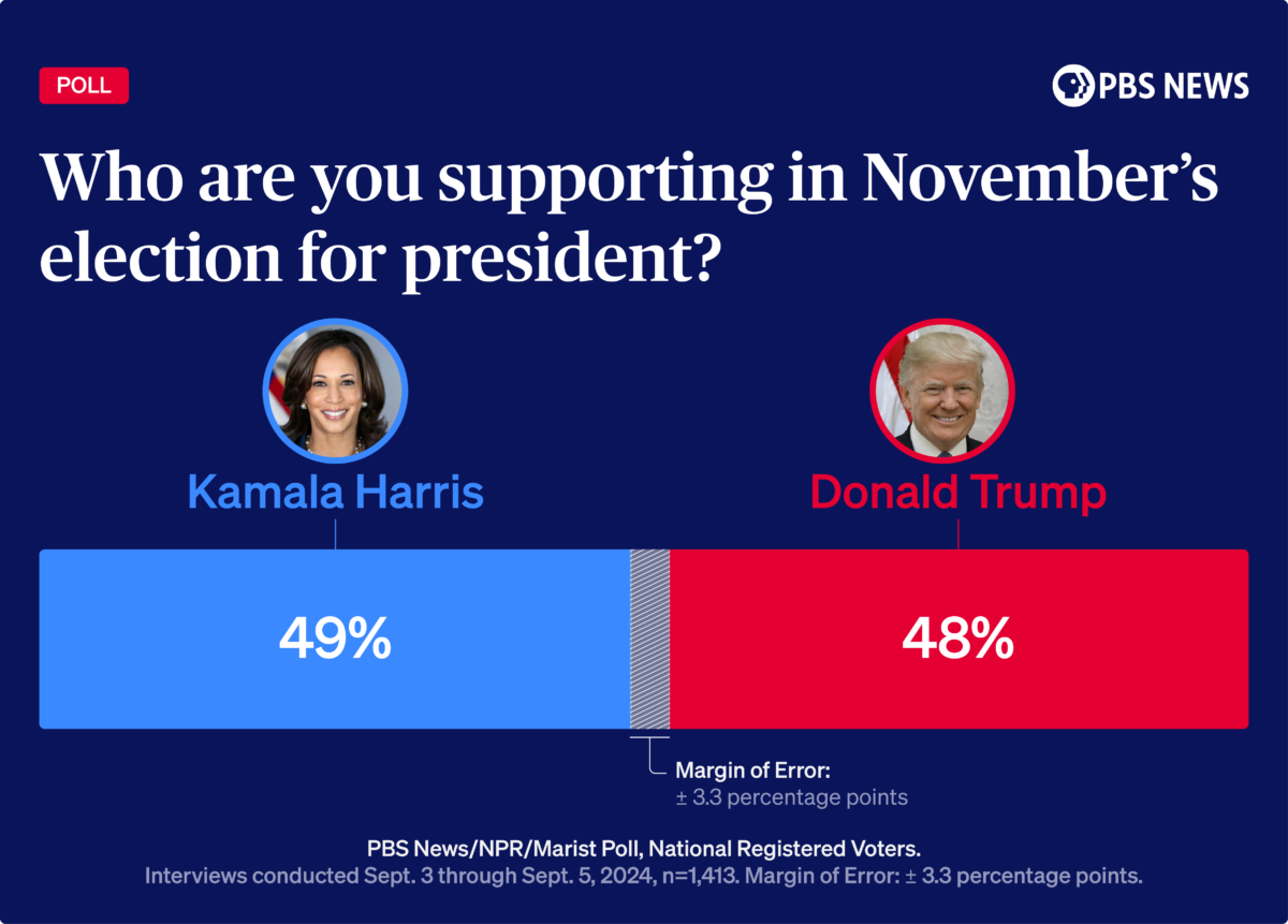 Poll: Harris narrowly leads Trump, but he's ahead with these key groups ...