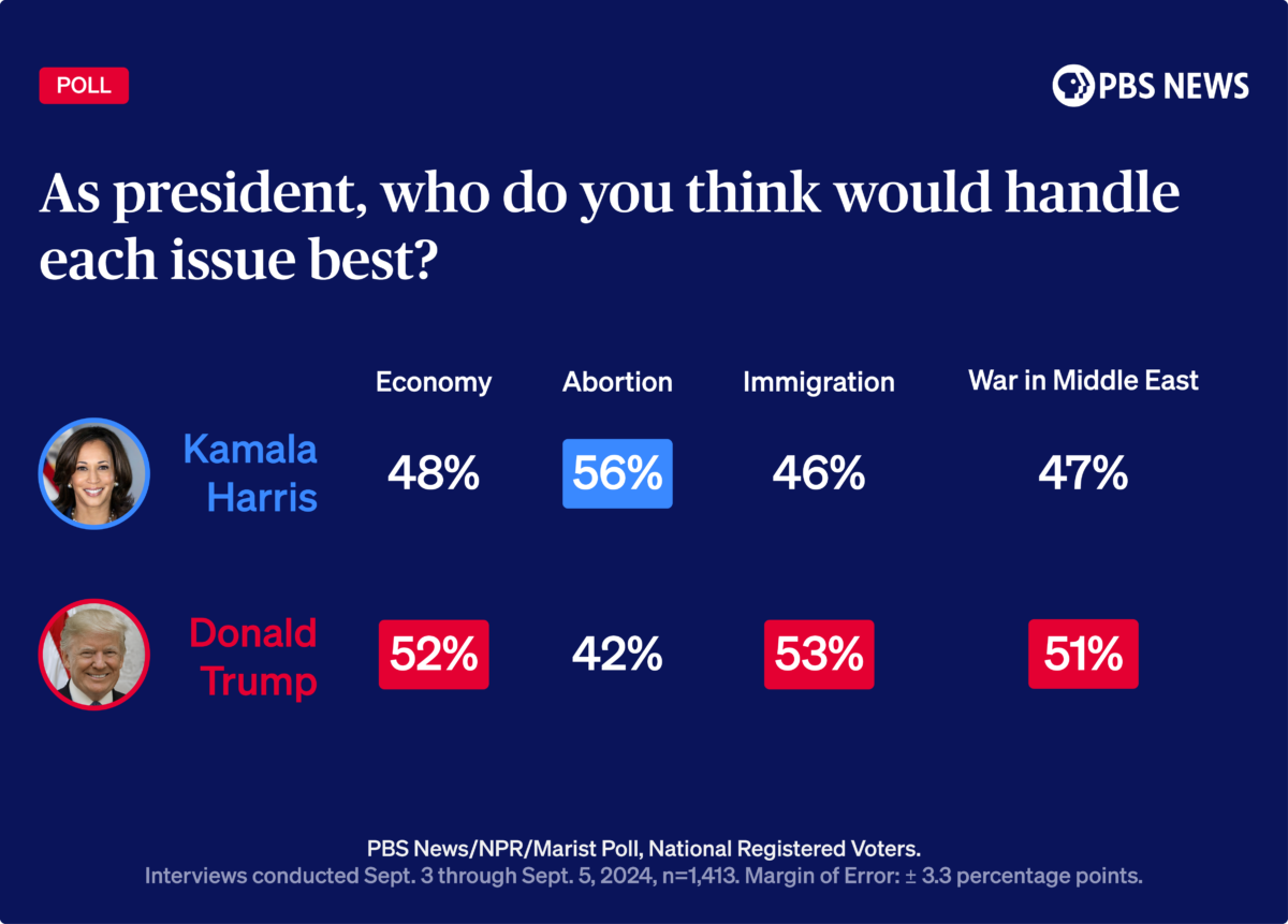 Poll: Harris narrowly leads Trump, but he’s ahead with these key groups ...